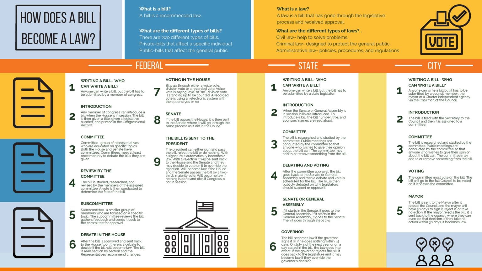 Bills Become Laws Infographic - Global Foundation for Girls